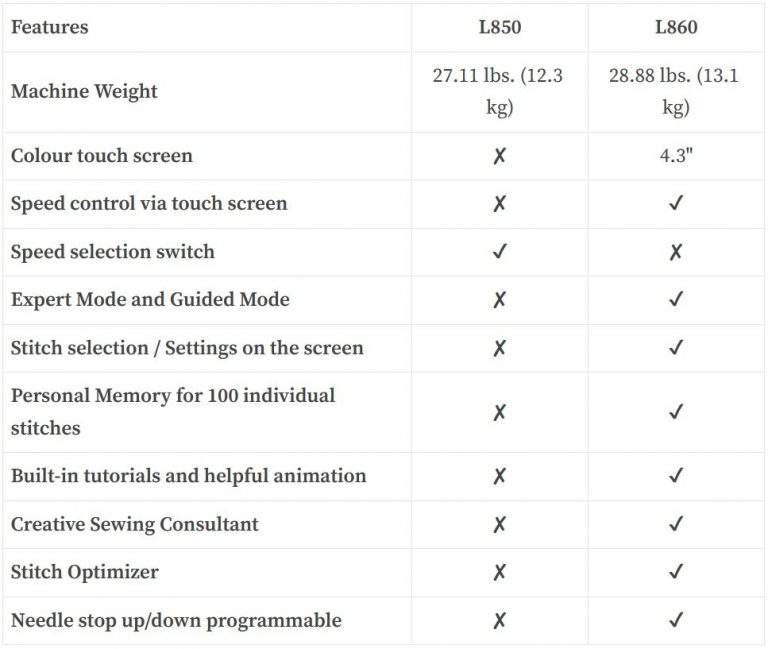Comparison Bernina L850 vs Bernina L860 – What are the differences ...